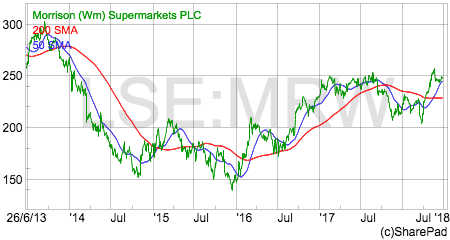 Stock Watch: Morrisons - Is a bad business turning itself into a ...