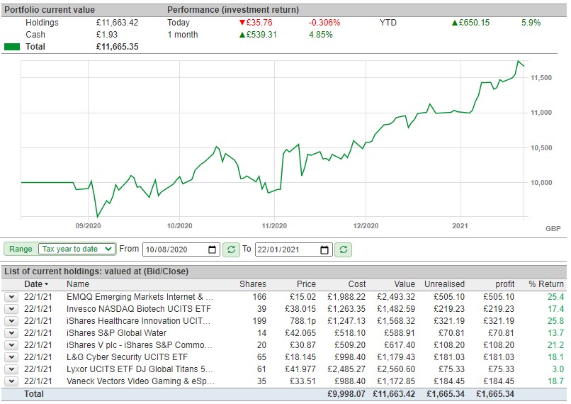 My two ETF Growth Portfolios: January 2021 Update - ShareScope Articles
