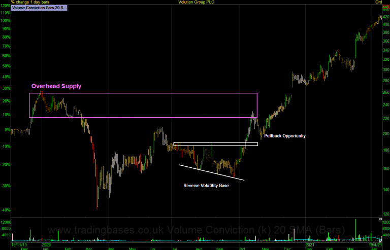 How to identify breakout stocks | The effects of overhead supply ...