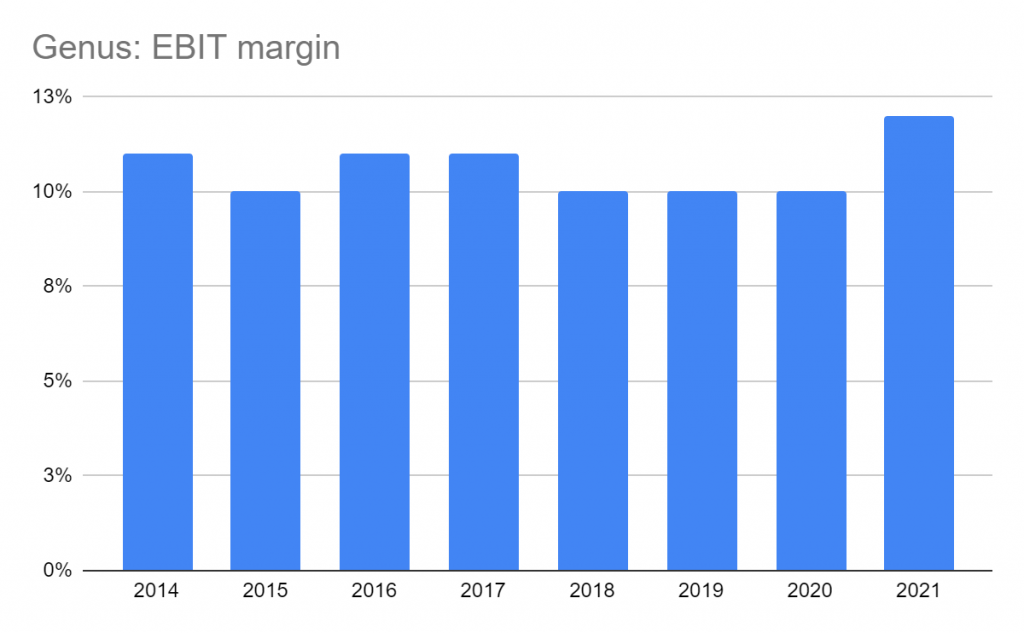 How profitable is Genus PLC? - ShareScope Articles