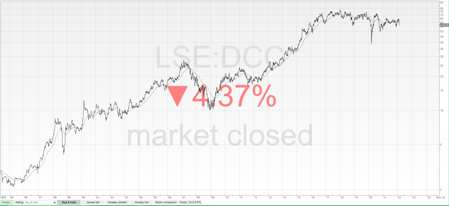 Roll-out, Roll-up and public market arbitrage | SBRY, PRZ, COST, DCC ...