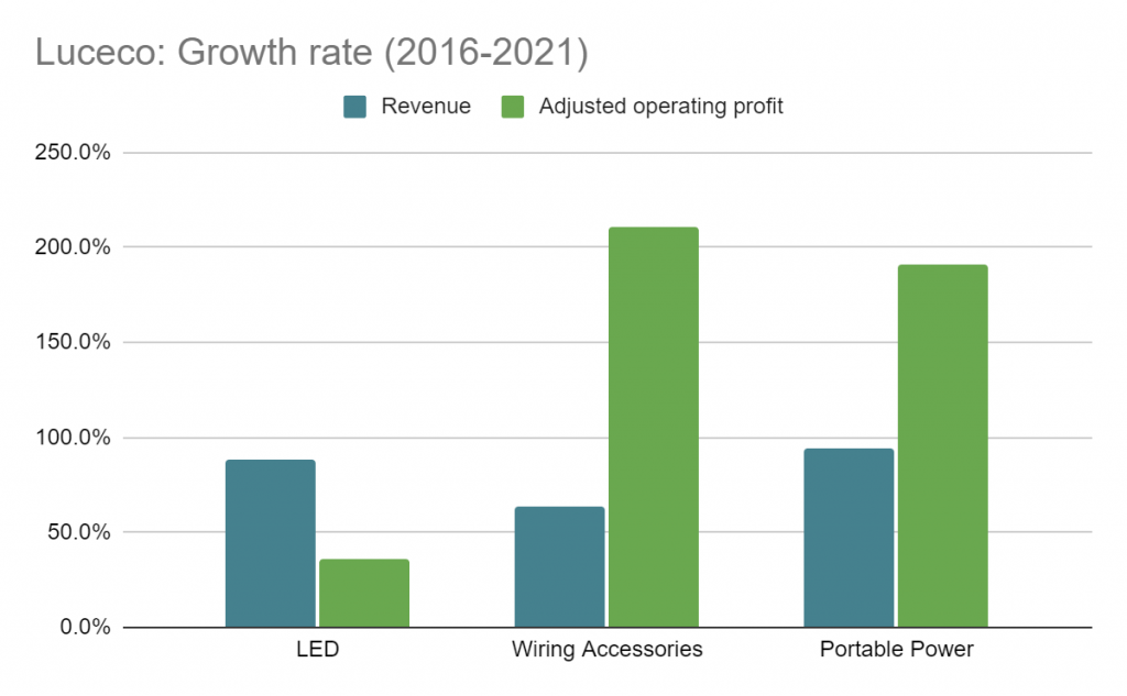 Luceco PLC| Climbing the wall of worry (LSE : LUCE) - ShareScope Articles
