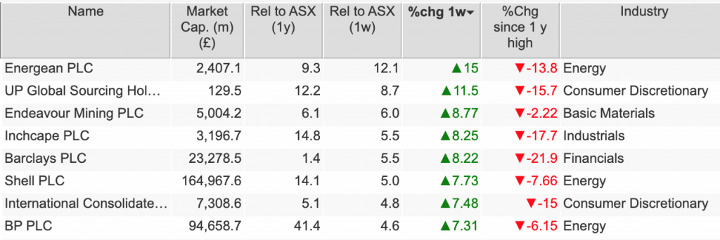 Market moves - Turn of the month effect, fastest risers, director deals ...
