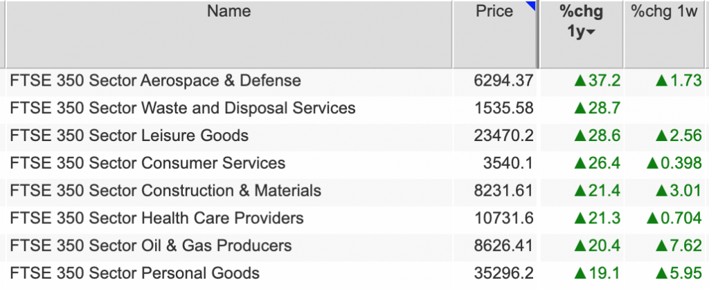 Market moves - Turn of the month effect, fastest risers, director deals ...
