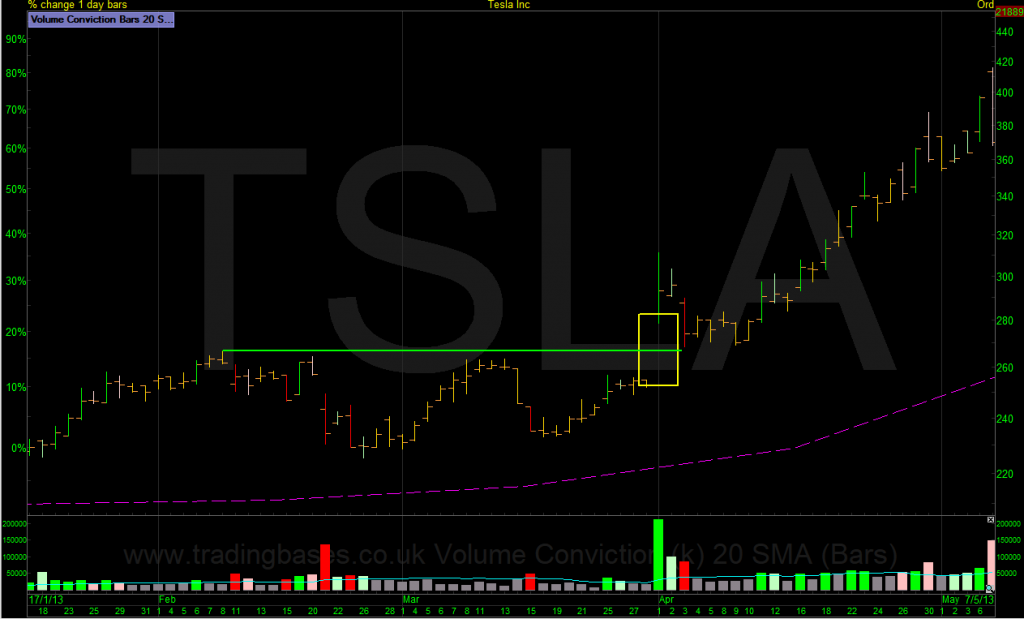 Know Your Breakaway Gaps – Tactics to Get Onboard Monster Trends ...