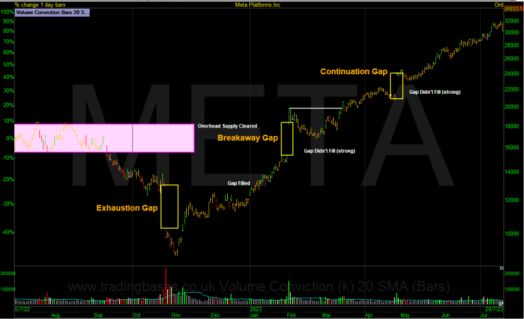 Know Your Breakaway Gaps – Tactics to Get Onboard Monster Trends ...