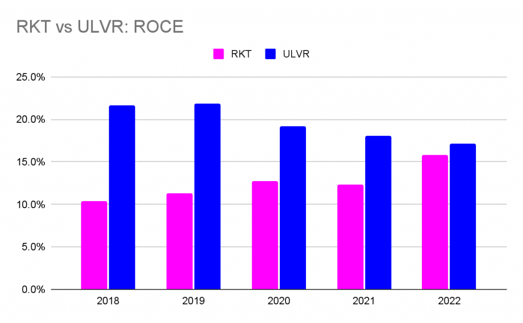 Is it time to ditch ROCE as a measure of company performance ...