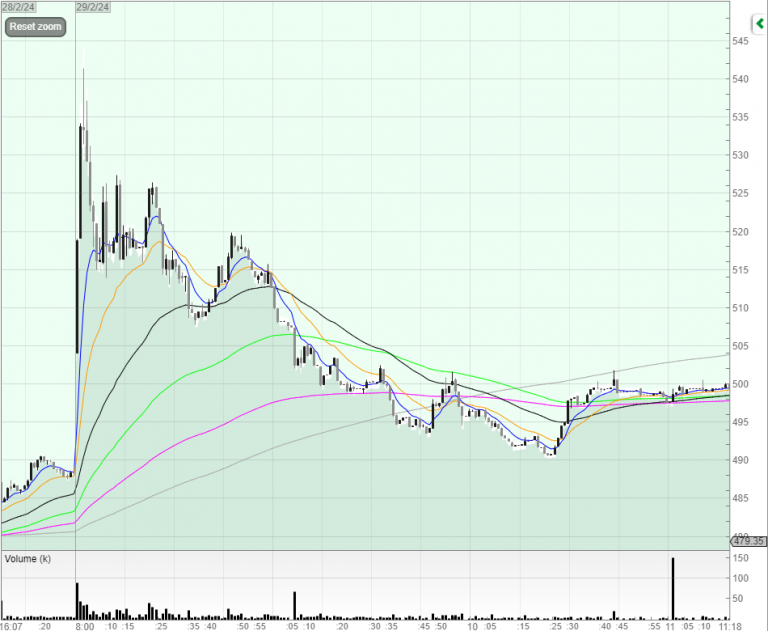 The Trader: Profit Warnings and Reactions - ShareScope Articles