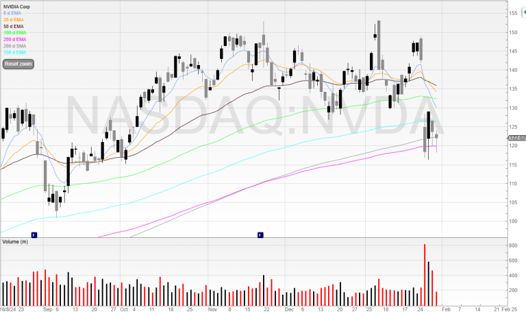 The Trader: Nvidia's fall and the RNS layout - ShareScope Articles