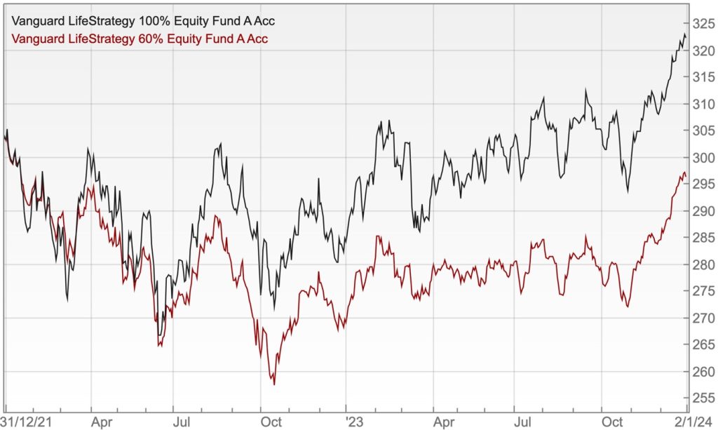 Gilts – The investment return benchmark - ShareScope Articles